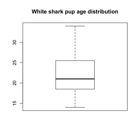 23 Plotting Univariate Data Introduction To Statistics With R