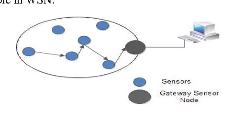 Figure From A Comparative Analysis Among Routing Protocols Based On Factors Affecting The