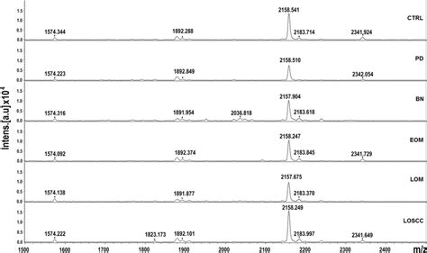 Peptide Mass Fingerprint Of Serum Peptides From Normal Ctrl Download Scientific Diagram
