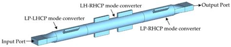 Electronics Free Full Text A Novel High Power Rotary Waveguide Phase Shifter Based On