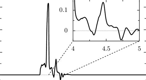 The Rescaled Voltage V Versus Rescaled Angular Frequency ω Of The Download Scientific Diagram