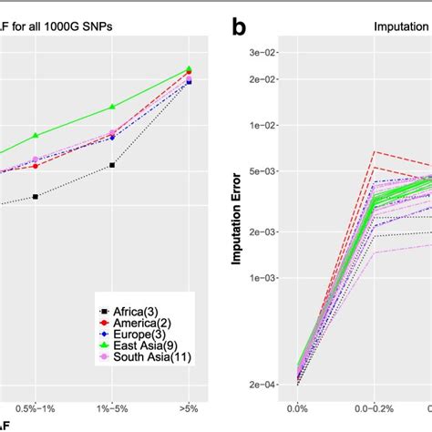 imputation accuracy all 1000gp snps a imputation error in all the 1000