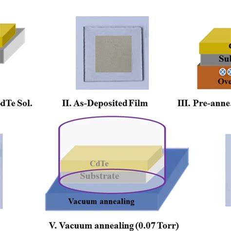 Deposition And Annealing Steps For Cdte Thin Films Deposited From Cdte