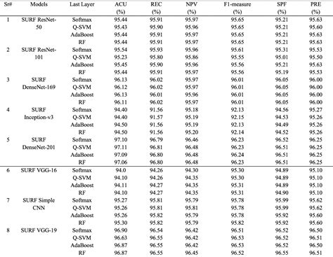 Table 9 From A Novel Fusion Model Of Hand Crafted Features With Deep