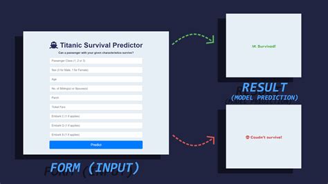 Github K2maantitanicpredictiondjangoml Titanic Survival Predictor Model Deployed Using Django