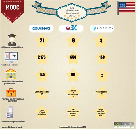 Coursera Edx Udacity
