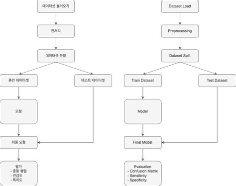 Python Decision Tree Ryu