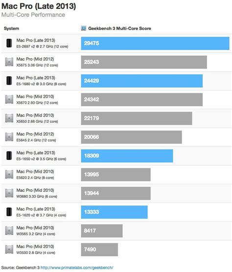 A Closer Look At Processor Options And Performance For Apples New Mac