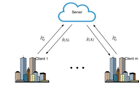 distributed multi task learning as mentioned previously data security