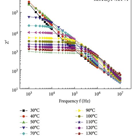 A Real Part Of Impedance Z′ And B Imaginary Part Of Impedance