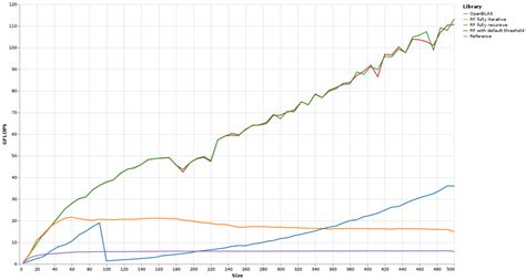 Openblas Much Slower On Windows Than Linux Performance Julia Programming Language