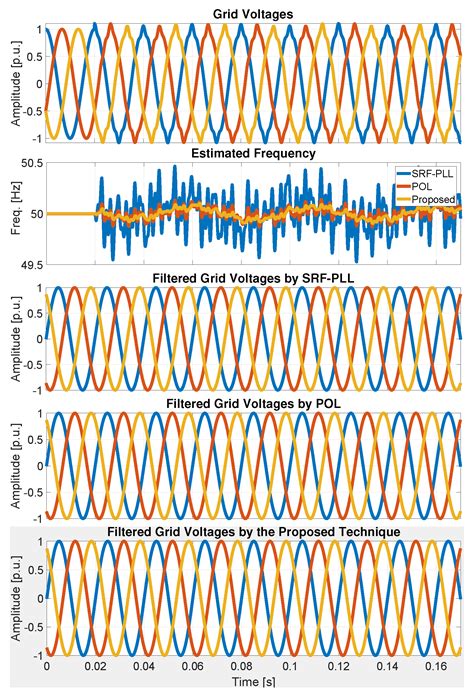 Adaptive Filtering Based Pseudo Open Loop Three Phase Grid Synchronization Technique