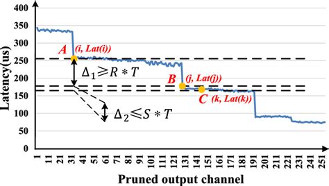 Latency Stair Step Discrimination Download Scientific Diagram