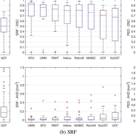 segmentation task box plots illustrating the dsc top row and avd