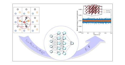 Fast And Sample Efficient Interatomic Neural Network Potentials For Molecules And Materials
