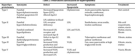 Mixed Hyperlipidemia Types At Jenenge Blog Mixed Hyperlipidemia Types At Jenenge Blog