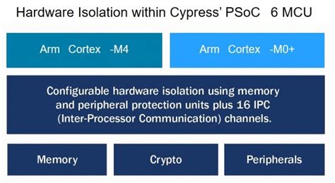 Cypress Semi Teams With Arm For Secure Iot Mcu Solution Circuit Cellar