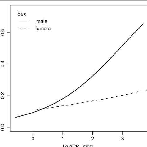 Stratified Analyses By Potential Modifiers Of The Association Between