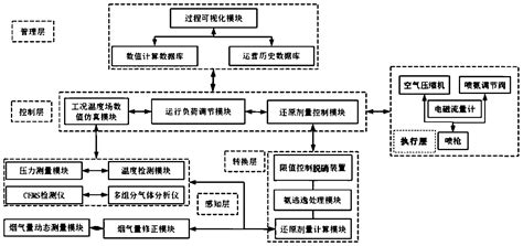 Industrial Boiler Sncr Denitration Control System And Control Method Eureka Patsnap
