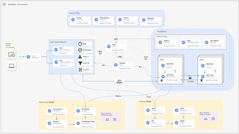 Kubegems 与 Istio 设计 Kubegems