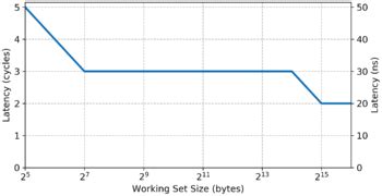 MicroBlaze Benchmarks Memory Bandwidth Latency JBLopen