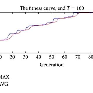 The Error Sum Of Square And The Fitness Curve Download Scientific Diagram