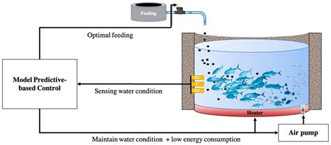 Model Predictive Control Framework Download Scientific Diagram