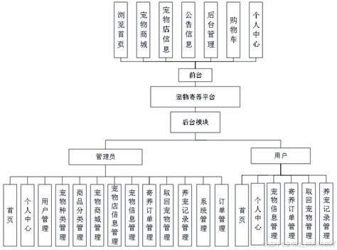 计算机毕业设计django宠物寄养平台的设计与实现基于django宠物云散养平台的设计与实现 Csdn博客