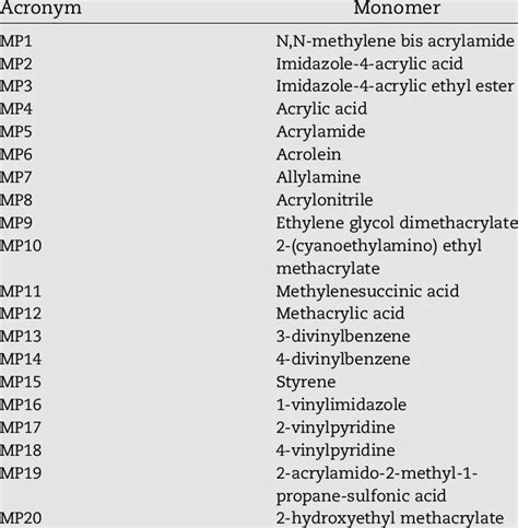 Monomers Evaluated In Computer Simulation For The Synthesis Of Mip