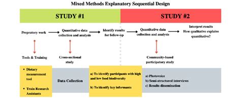 mixed methods explanatory sequential design approach is described above