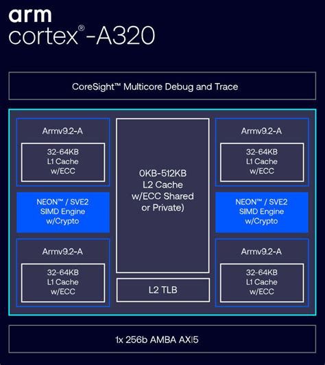 Arm 面向物联网和边缘人工智能应用推出 Cortex A320 Armv9 Cpu