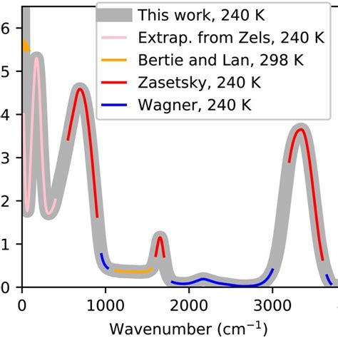 literature values of the imaginary part of the complex refractive index