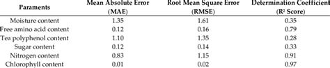 accuracy evaluation table of prediction results download scientific
