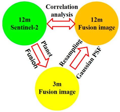 Remote Sensing Special Issue Advances In Remote Sensing Image Fusion
