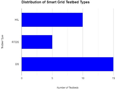 Figure 5 From Smart Grid Testbed Architectures A Comprehensive Survey
