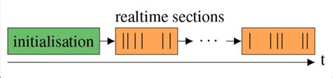 Time Evolution Of A Single Execution Instance The Initialization Is Download Scientific