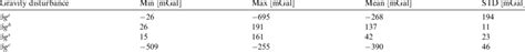 Statistics Of The Gravity Corrections Download Table