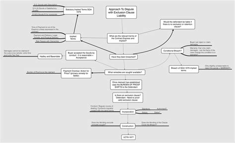 Approach To Dispute With Exclusion Clause Liability Approach To Dispute With Exclusion Clause