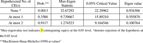 johansen cointegration test maximum eigen value download table