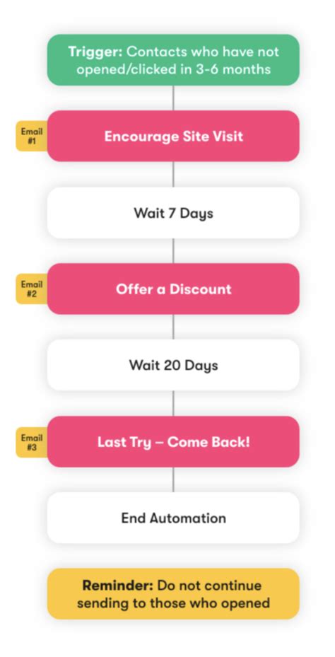 5 Automated Email Workflows To Boost Your Roi Adleaks