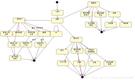 uml之行为图（活动图和状态图） uml 行为 活动的区别 csdn博客