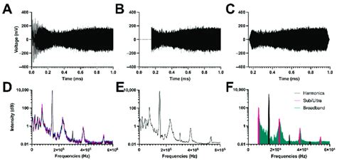 Signal Processing Of Voltage Versus Time Data Obtained From The Passive Download Scientific