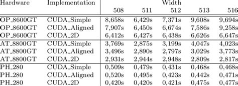 Timings For CUDA Simple And CUDA Aligned Download Table