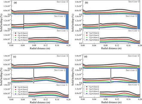 The Axial And Radial Distribution Of Solid Holdup At Different Gas Download Scientific
