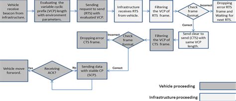 Flowchart Of Vcp And Scp Procedures Download Scientific Diagram