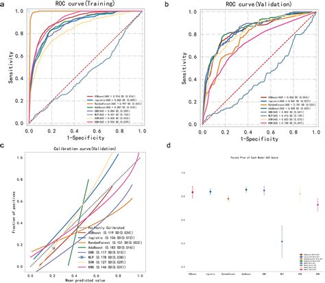 Machine Learning Model For Predicting Residual Recurrent Of High Grade Cmar
