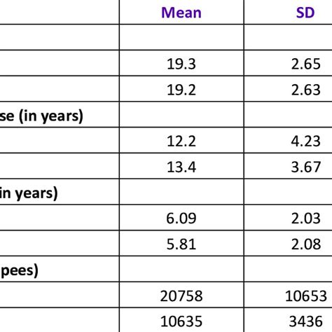 Summary Of Continuous Variables Download Table