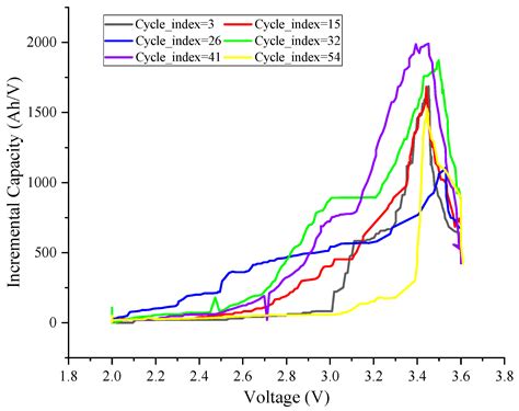 Power Battery Scheduling Optimization Based On Double Dqn Algorithm