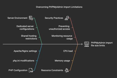 How To Increase Import File Size Limit In Phpmyadmin