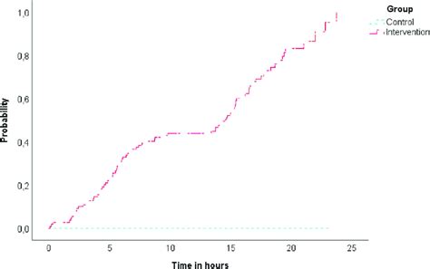 Cumulative Incidence Curve For Number Of Hours Until First